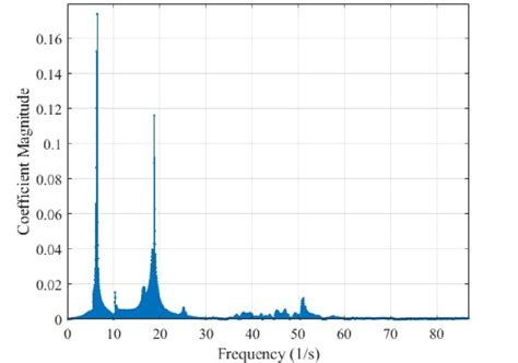 Sample Discrete Fourier Transform Frequency Spectrum For Load Cell
