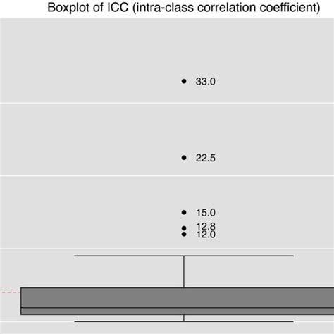 Boxplot Of Icc Intra Class Correlation Coefficient Download