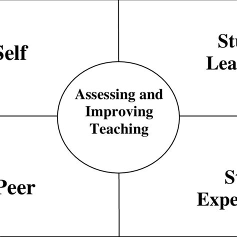 4q Model Of Evaluation Adapted From Smith 2008 Defining Sources Of Download Scientific
