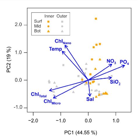 Principal Component Analysis Pca Plot Showing The Distribution Of The