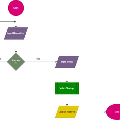 The Roadmap Of E Voting System Download Scientific Diagram