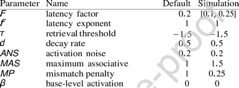 model parameters their default values and the values used in the