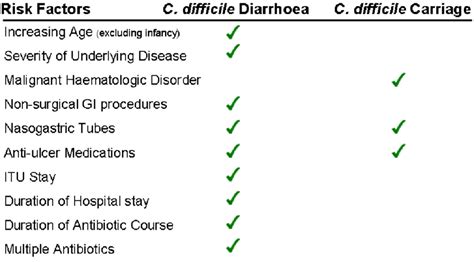 3 Risk Of C Difficile Diarrhoea Associated With Individual
