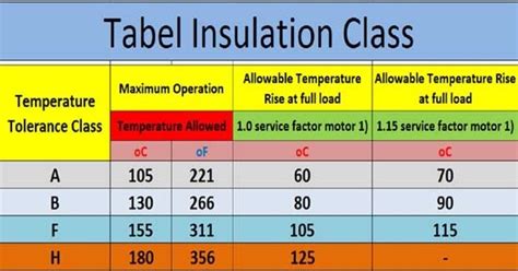 Tabel Insulation Class Motor Listrik Dan Penjelasan Lengkap Voltechno