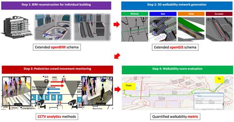 A Bim Gis Framework Integrated With Cctv Analytics For Urban Walkability Assessment
