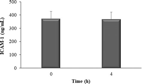Serum Intercellular Cell Adhesion Molecule 1 Levels Icam 1 Download Scientific Diagram