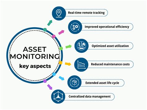A Short Guide To Asset Monitoring Solutions Gocodes