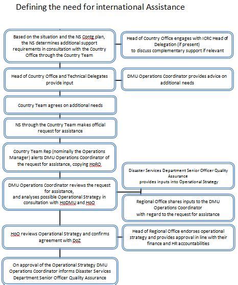 Defining The Need For International Assistance Chart Resilience Library