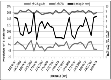 Figure 6 Modulus Of Elasticity And Rutting Impact Of Subgrade And