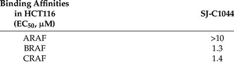 Binding Affinities Of Sj C1044 To Araf Braf And Craf Full Length
