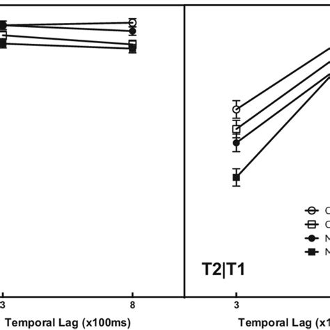 Percentages Of Correct Target Identification Plotted As A Function Of Download Scientific