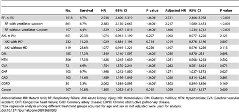 Hazard Ratio And Adjusted Age And Sex Hazard Ratio In Patients With