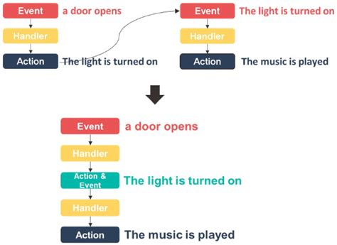 Event Flow Graph For A Continuous Structure Download Scientific Diagram