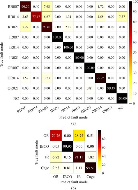 Figure 2 From A Wavelet Transform And Self Supervised Learning Based