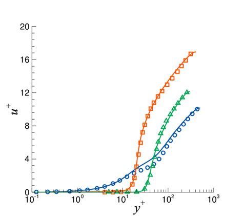 Comparison Of Three Velocity Profiles Representative Of The Validation