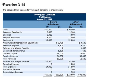Adjusted Trial Balance Example Problem