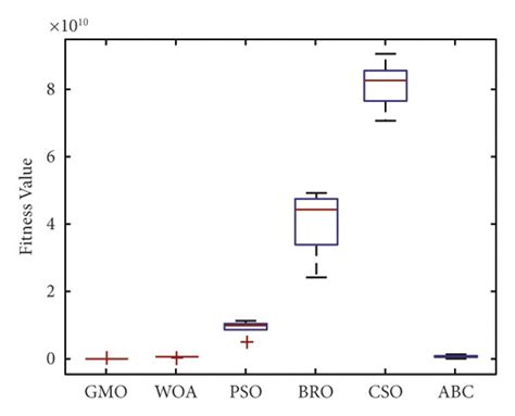 Wild Geese Migration Optimization Algorithm A New Meta‐heuristic Algorithm For Solving Inverse