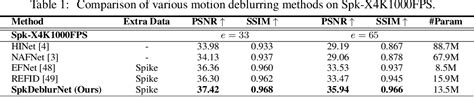 Table 1 From Enhancing Motion Deblurring In High Speed Scenes With Spike Streams Semantic Scholar