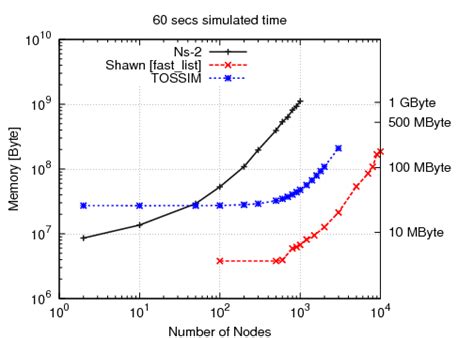 computational time for simulations in ns 2 tossim and download