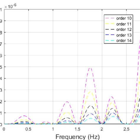 the comparison of attenuation response of sine squared pulse with ideal