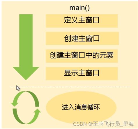 Qt Gui程序原理分析 Csdn博客