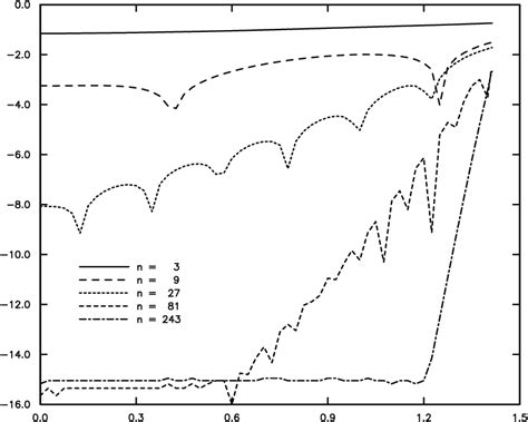 Pdf On Using A Modified Nyström Method To Solve The 2 D Potential