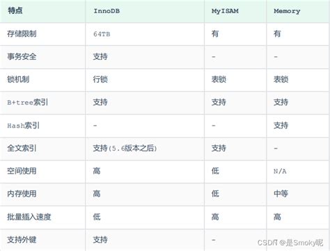 mysql存储引擎详解：innodb、myisam与memory csdn博客