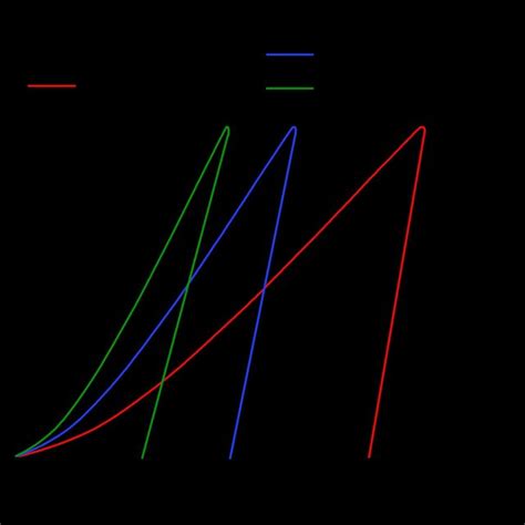 the load depth curve obtained by indentation test under different