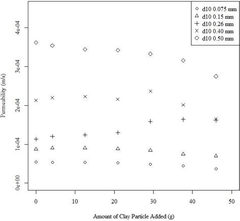Comparison Of Permeability Decrease Download Scientific Diagram