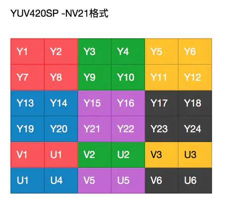 视频数据存储方式yuv 知乎