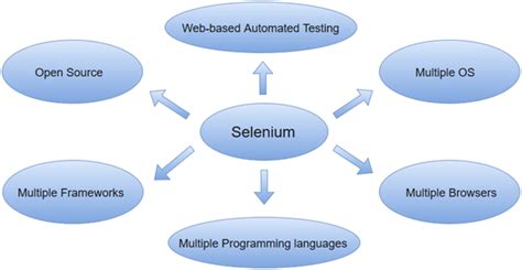 Best Selenium Tutorial Quickstart 2020 Must Read Updated 2026