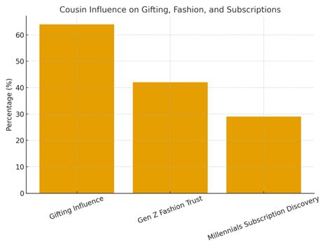 Top 20 Cousin Marketing Statistics 2025 Amra And Elma Llc