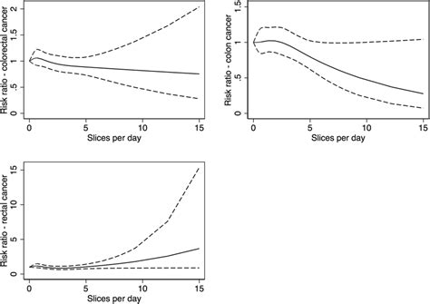 Spline Regression Models For Brown Cheese Consumption In Relation To