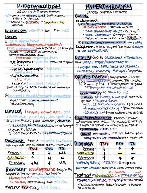 Thyroid Cheat Sheet 1 Hyperthyroidism Hypothyroidism Cheat Sheet