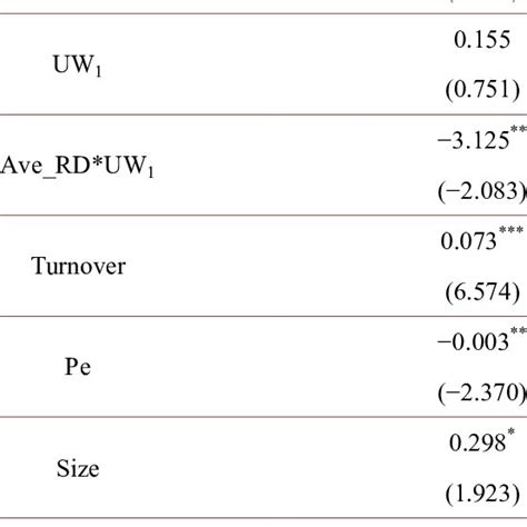 Robustness Test Of Replacing The Moderating Variable 表 7 替换调节变量的稳健性检验