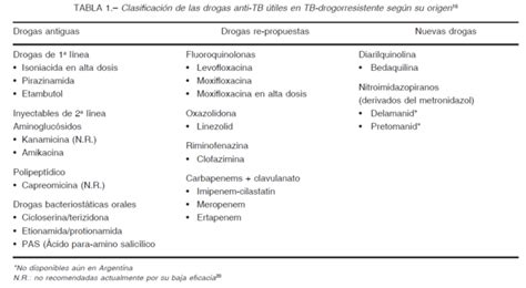 Tratamiento De La Tuberculosis Drogorresistente En Adultos Y Niños