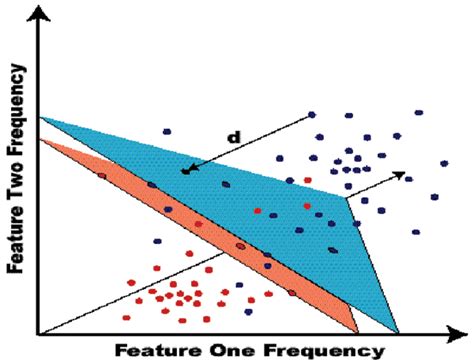 The Hyperplane Separability Heuristic Underlying The Svm Classifier