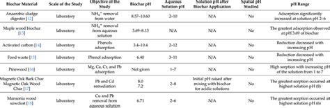 Relation Of Aqueous Solution Ph And Biochar Sorption Download Scientific Diagram