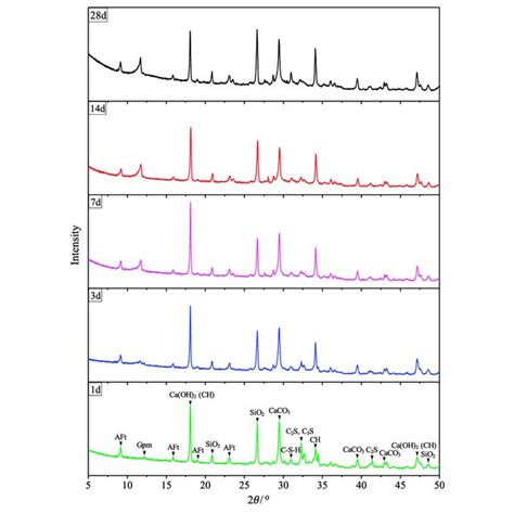 Xrd Patterns Of Hydration Products On Cpb Download Scientific Diagram