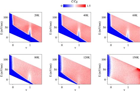 Temperature Dependence Of Differential Capacitance Differential Download Scientific Diagram