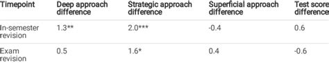 comparison of depth of learning approach used for revision this was