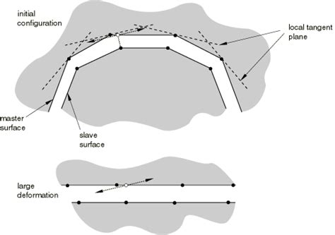 Contact Formulations In Abaqus Standard