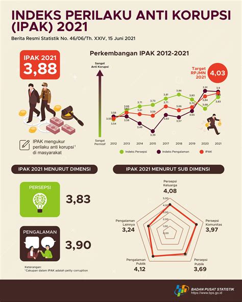 Ipak 2021 Infographic Bps Statistics Indonesia