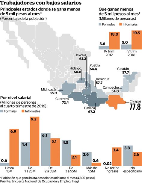 Empleo Informal Es Mal Pagado El Siglo De Torreón