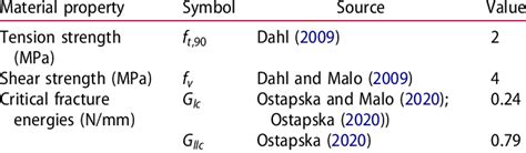 Material Properties Of The Cohesive Elements Download Scientific Diagram