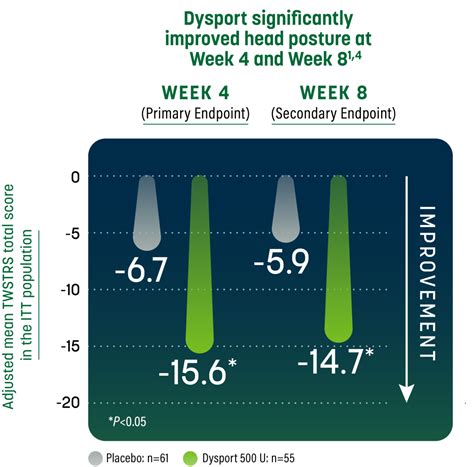 Dysport® Cervical Dystonia Efficacy Data Get Updated Info