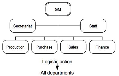 Position Of Logistics In Organizational Structures Trends Research Leap