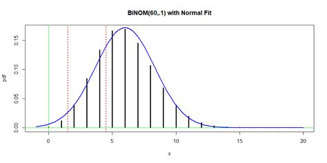 References Condition Sample Size 30 For Infering Population