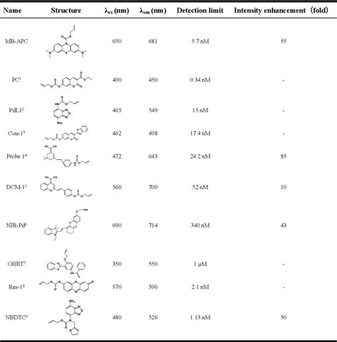 Table 1 From A Smart Nir Fluorescent Probe For The Highly Selective Detection Of Palladium