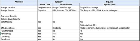 Use Lateral Flatten To Extract Data From A Nested Json In Snowflake By Sunil Kalyanpur Medium